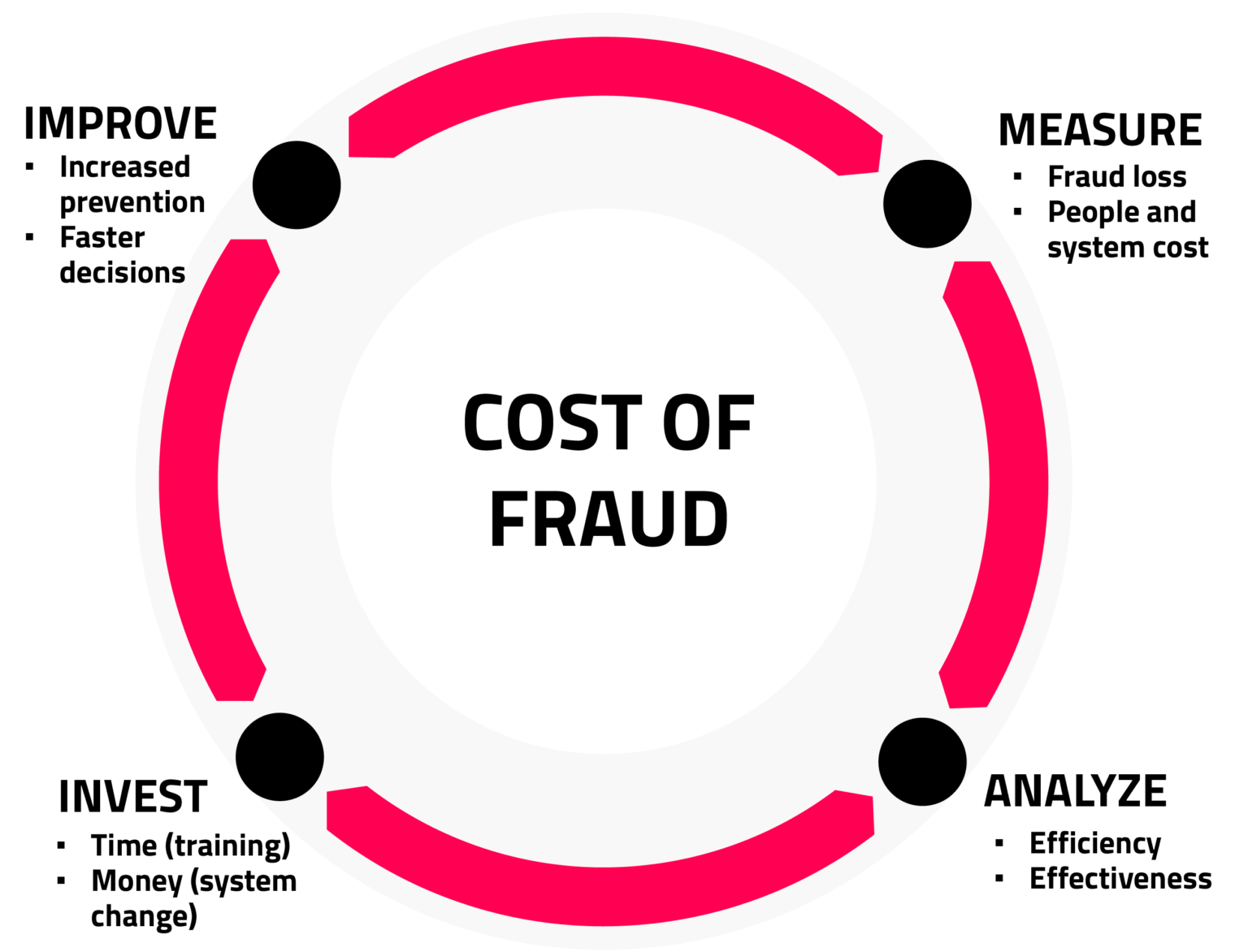 How to Calculate the Total Cost of Fraud - And Developing Strategies ...