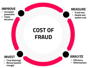 How to Calculate the Total Cost of Fraud - And Developing Strategies ...