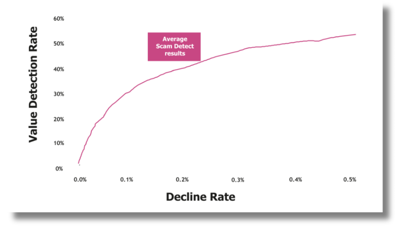 Scam Detect | Real-Time Payments Fraud Detection | Featurespace