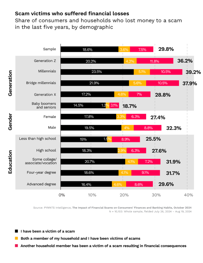 The Impact of Scams on Consumers' Financial Habits | Featurespace