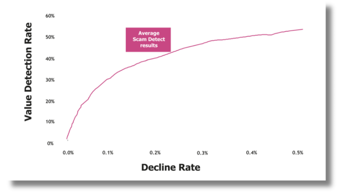 Scam Detect | Real-Time Payments Fraud Detection | Featurespace